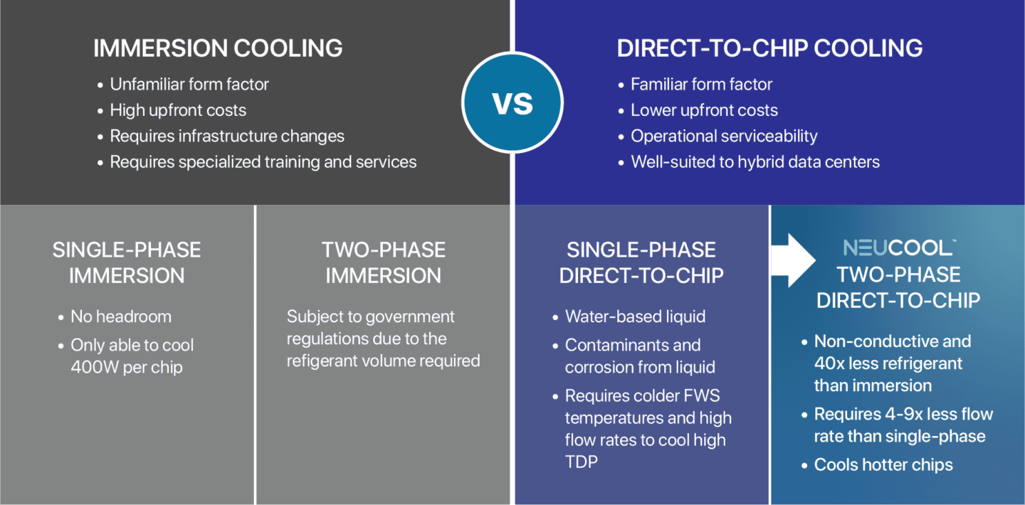 Data Center Cooling Technology | Two Phase Immersion & Direct Liquid ...